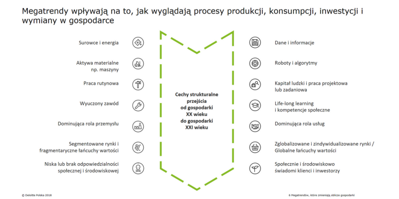 6 megatrendów, które w najbliższych latach zmienią oblicze polskiej i ...