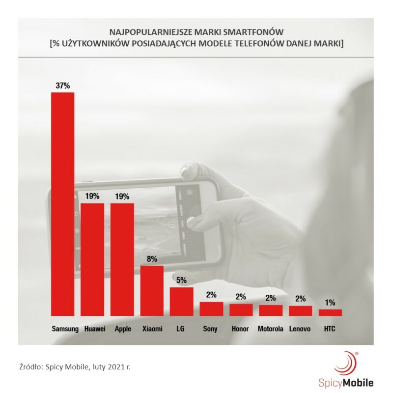 Najpopularniejsze marki smartfonów w Polsce