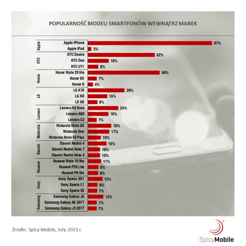 Najpopularniejsze marki smartfonów w Polsce