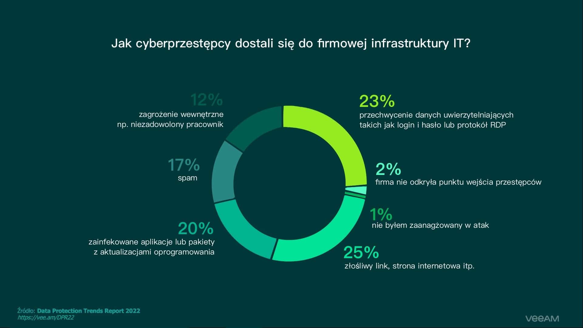 Ataki Ransomware Coraz Silniejsze A 1 3 Danych Nie Udaje Si Odzyska Ataki Ransomware Coraz Silniejsze A 1 3 Danych Nie Udaje Si Odzyska